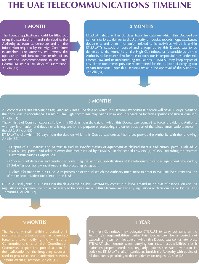 Law Update: Telecommunications beyond Monopoly