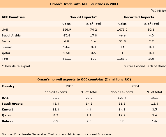 GCC Economic Integration - A Reality Check