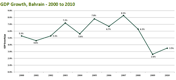 CBRE Bahrain MarketView Q3 2010