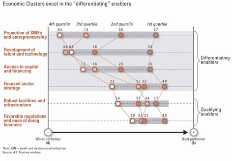 Are economic clusters still relevant? A Global Study by A.T. Kearney
