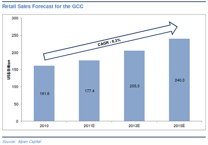 GCC retail industry poised for a period of healthy growth, says Alpen ...