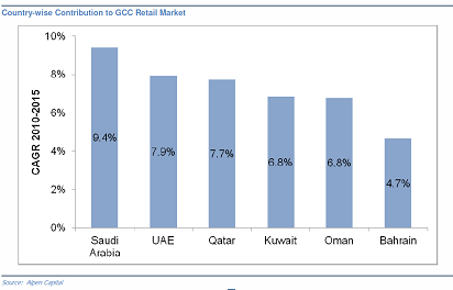 GCC retail industry poised for a period of healthy growth, says Alpen ...