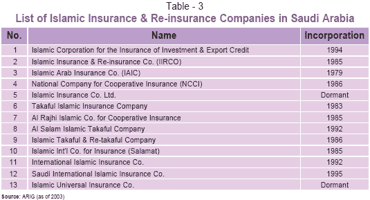 Evolution of Saudi Insurance Market and the role of Takaful System