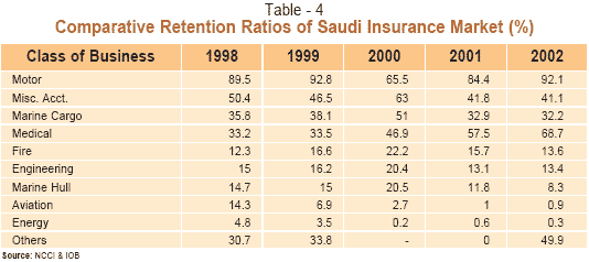 Evolution of Saudi Insurance Market and the role of Takaful System